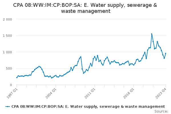 CPA 08:WW:IM:CP:BOP:SA: E. Water supply, sewerage & waste management ...