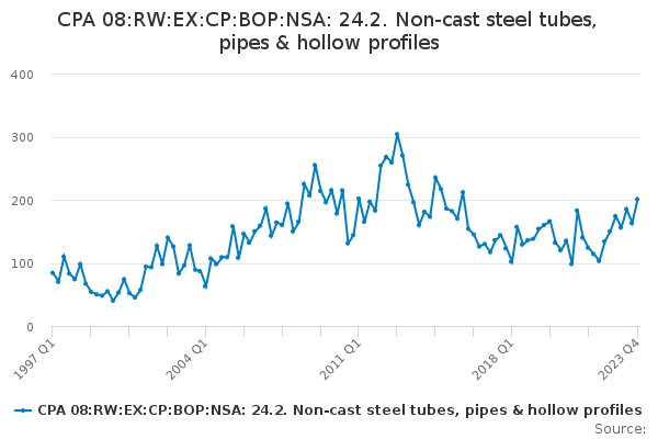 CPA 08:RW:EX:CP:BOP:NSA: 24.2. Non-cast steel tubes, pipes & hollow ...