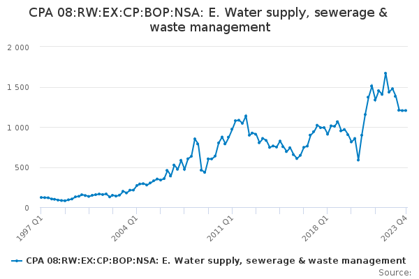 CPA 08:RW:EX:CP:BOP:NSA: E. Water supply, sewerage & waste management ...