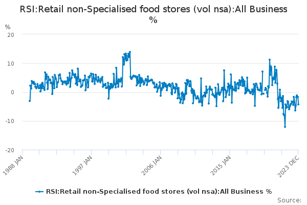 RSI:Retail non-Specialised food stores (vol nsa):All Business ...