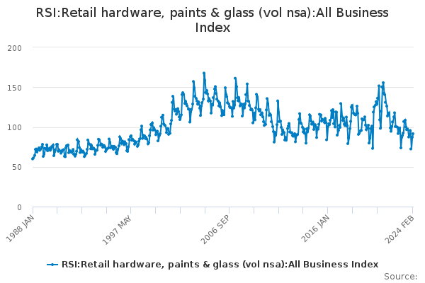 RSI:Retail hardware, paints & glass (vol nsa):All Business Index ...