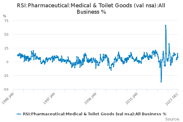 RSI:Pharmaceutical:Medical & Toilet Goods (val nsa):All Business ...