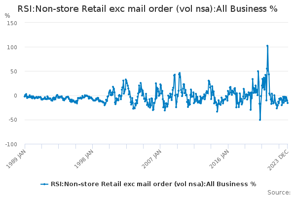 RSI:Non-store Retail exc mail order (vol nsa):All Business % - Office ...