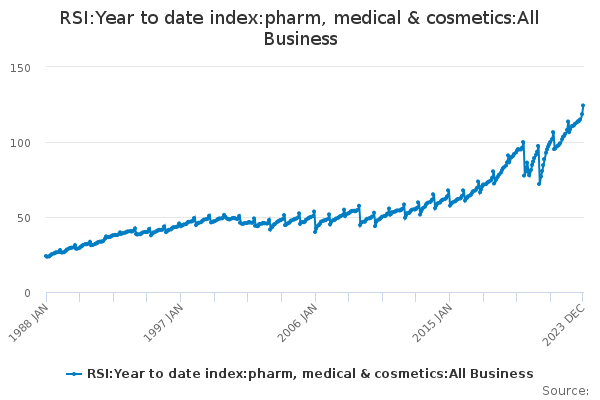 RSI:Year to date index:pharm, medical & cosmetics:All Business - Office ...