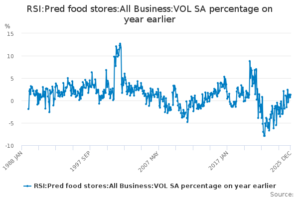 RSI:Pred food stores:All Business:VOL SA percentage on year earlier ...