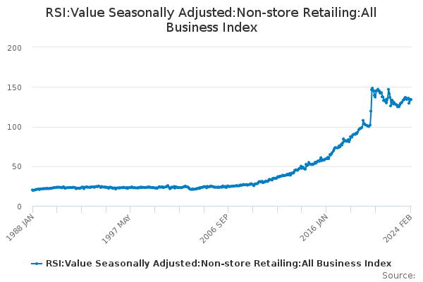 RSI:Value Seasonally Adjusted:Non-store Retailing:All Business Index ...