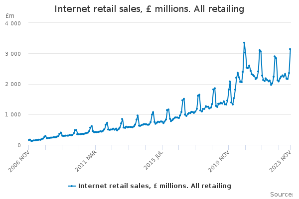 Internet retail sales, £ millions. All retailing - Office for National ...