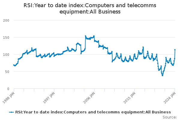 RSI:Year to date index:Computers and telecomms equipment:All Business ...