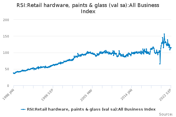 RSI:Retail hardware, paints & glass (val sa):All Business Index ...