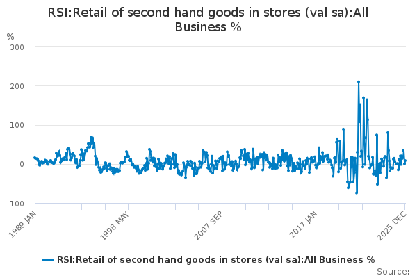 RSI:Retail of second hand goods in stores (val sa):All Business ...