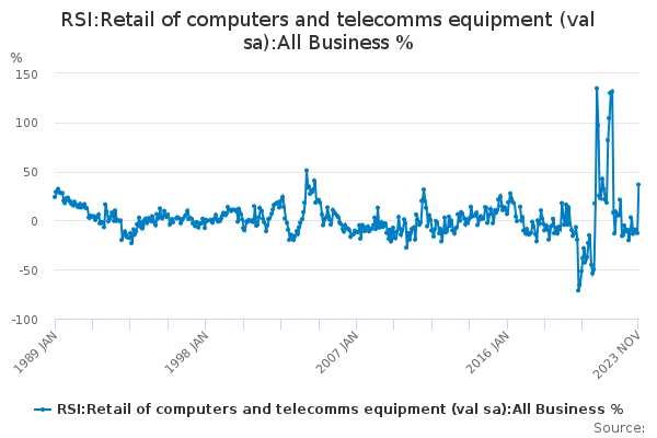 RSI:Retail of computers and telecomms equipment (val sa):All Business ...