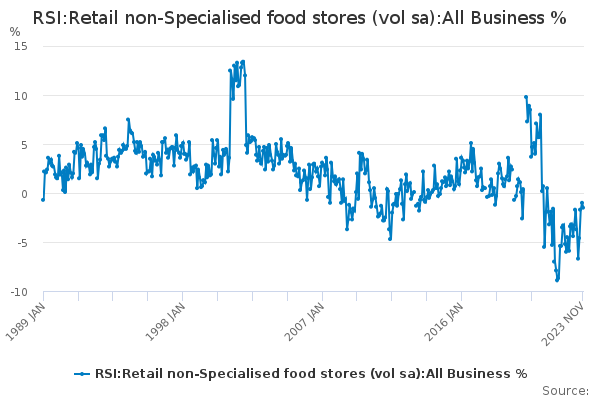 RSI:Retail non-Specialised food stores (vol sa):All Business % - Office ...
