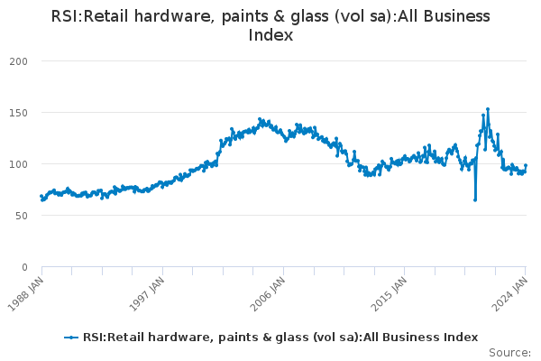 RSI:Retail hardware, paints & glass (vol sa):All Business Index ...