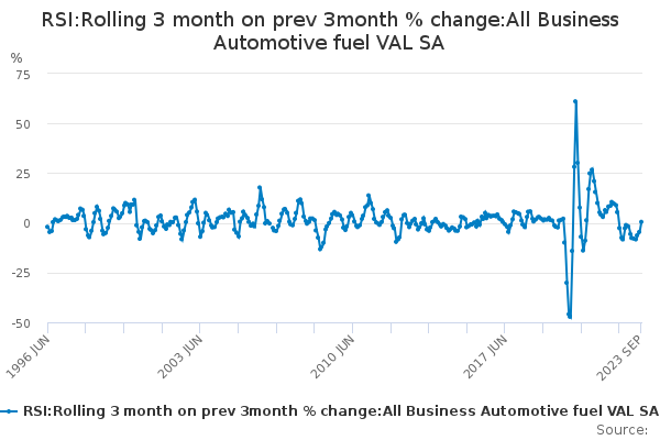 RSI:Rolling 3 month on prev 3month % change:All Business Automotive ...