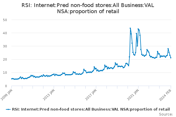 RSI: Internet:Pred non-food stores:All Business:VAL NSA:proportion of ...