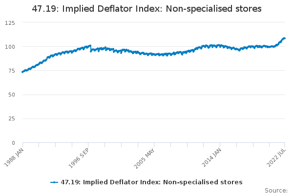 47.19: Implied Deflator Index: Non-specialised stores - Office for ...