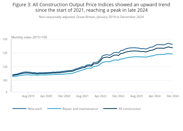 Construction statistics, Great Britain - Office for National Statistics