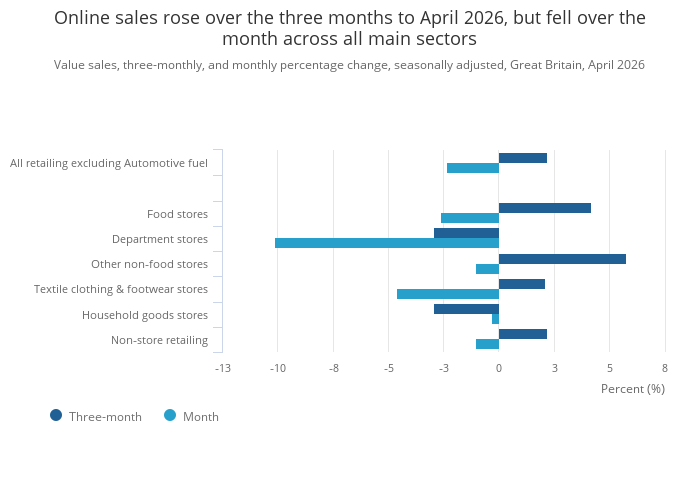 Retail sales, Great Britain - Office for National Statistics