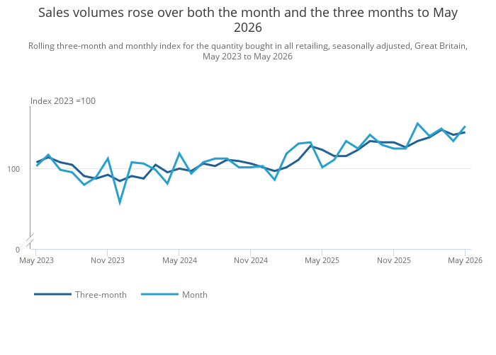 Retail sales, Great Britain - Office for National Statistics