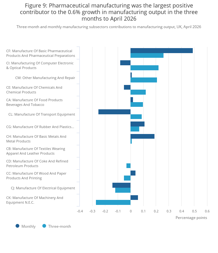 GDP monthly estimate, UK - Office for National Statistics