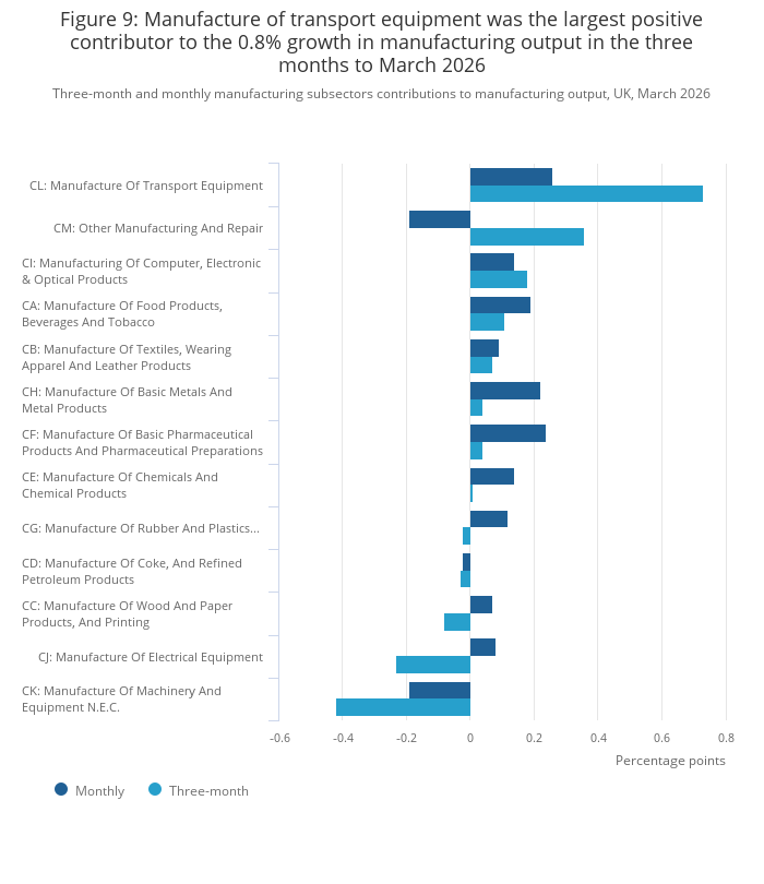 GDP monthly estimate, UK - Office for National Statistics