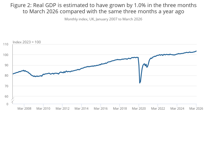 GDP monthly estimate, UK - Office for National Statistics