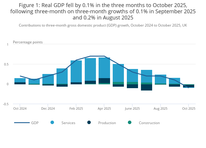 GDP monthly estimate, UK - Office for National Statistics