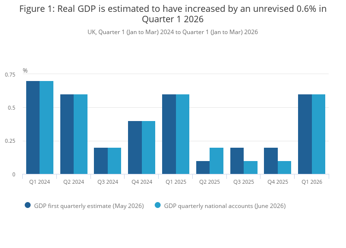 GDP quarterly national accounts, UK - Office for National Statistics