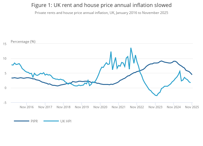 Private rent and house prices, UK - Office for National Statistics
