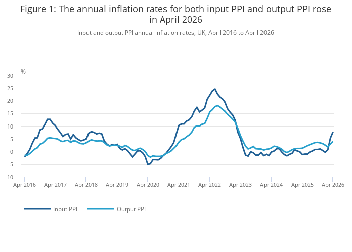 Producer price inflation, UK - Office for National Statistics