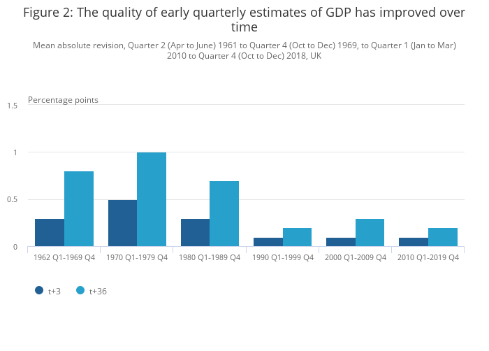 GDP revisions in Blue Book - Office for National Statistics