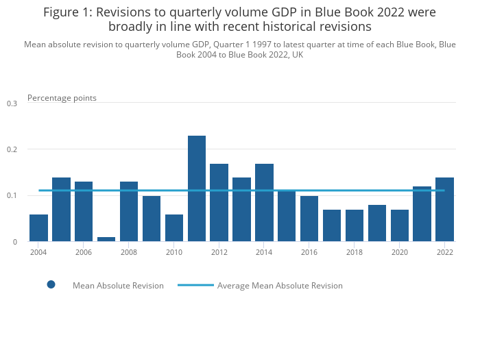 GDP revisions in Blue Book - Office for National Statistics