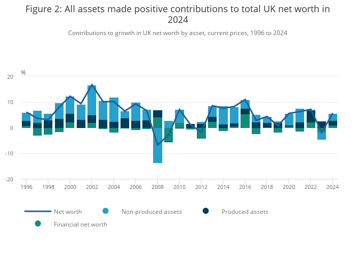 National balance sheet estimates for the UK - Office for National ...