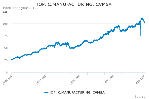 IOP: C:MANUFACTURING: CVMSA - Office for National Statistics