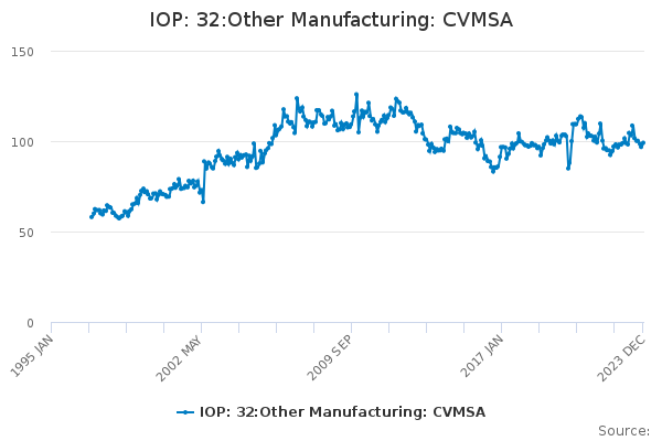 IOP: 32:Other Manufacturing: CVMSA - Office for National Statistics