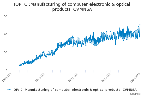 IOP: CI:Manufacturing of computer electronic & optical products: CVMNSA ...