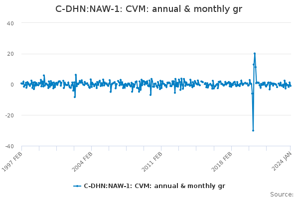 C-DHN:NAW-1: CVM: annual & monthly gr - Office for National Statistics