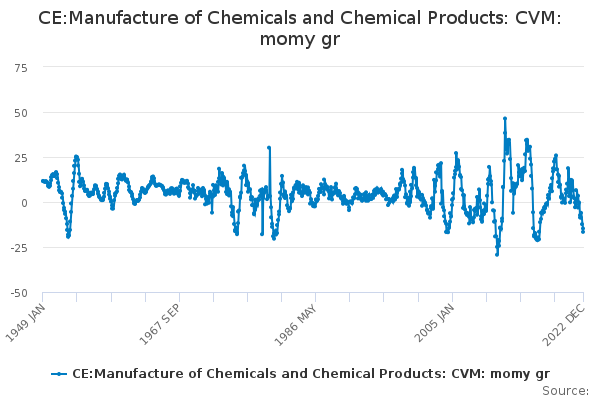 CE:Manufacture of Chemicals and Chemical Products: CVM: momy gr ...