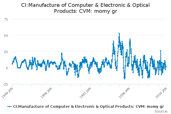 CI:Manufacture of Computer & Electronic & Optical Products: CVM: momy ...