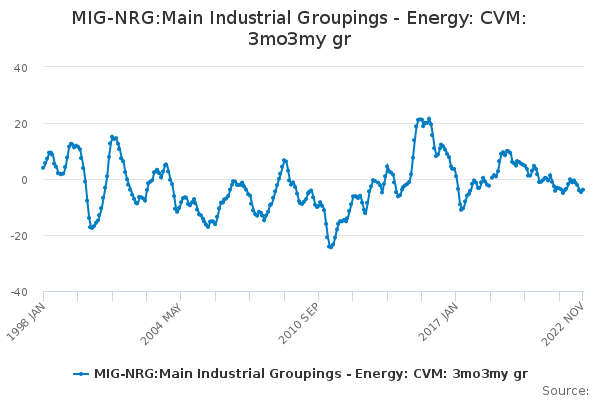 MIG-NRG:Main Industrial Groupings - Energy: CVM: 3mo3my gr - Office for ...