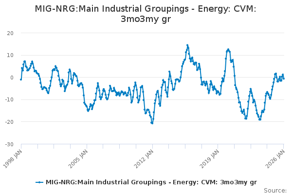 MIG-NRG:Main Industrial Groupings - Energy: CVM: 3mo3my gr - Office for ...