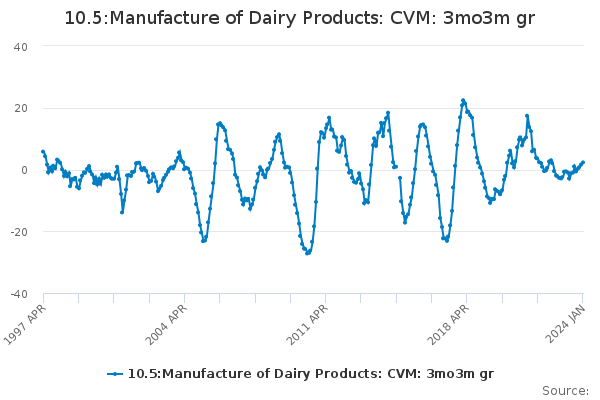 10.5:Manufacture of Dairy Products: CVM: 3mo3m gr - Office for National ...