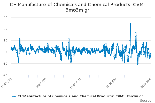 CE:Manufacture of Chemicals and Chemical Products: CVM: 3mo3m gr ...