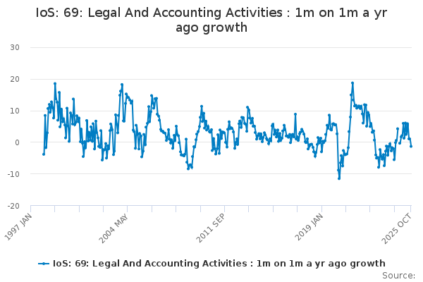 IoS: 69: Legal And Accounting Activities : 1m on 1m a yr ago growth ...