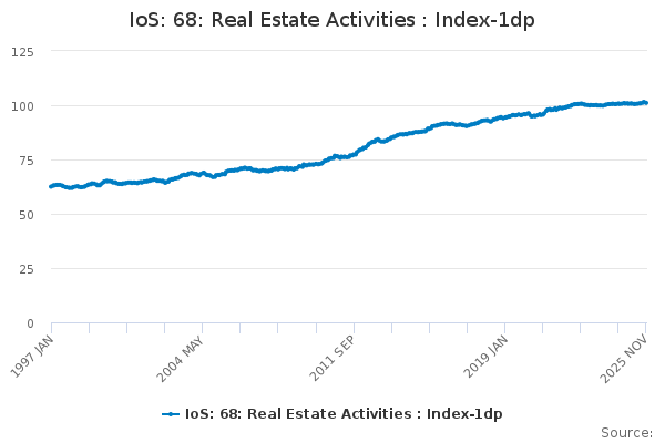 IoS: 68: Real Estate Activities : Index-1dp - Office for National ...