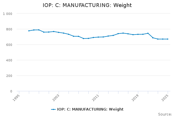 IOP: C: MANUFACTURING: Weight - Office for National Statistics