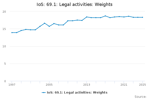 IoS: 69.1: Legal activities: Weights - Office for National Statistics