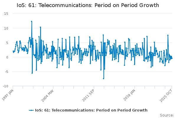 IoS: 61: Telecommunications: Period on Period Growth - Office for ...