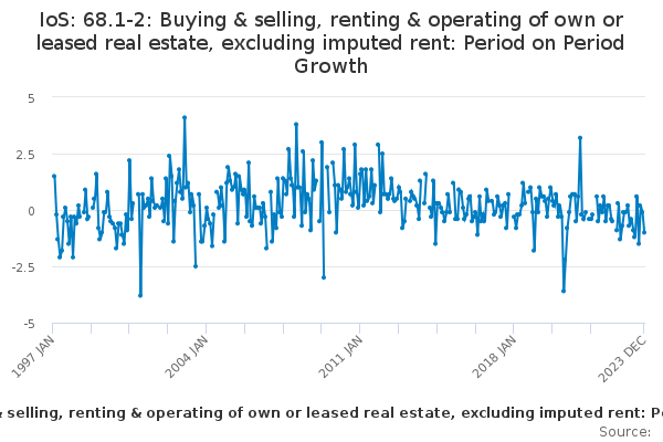 IoS: 68.1-2: Buying & selling, renting & operating of own or leased ...