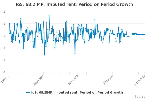 IoS: 68.2IMP: Imputed rent: Period on Period Growth - Office for ...